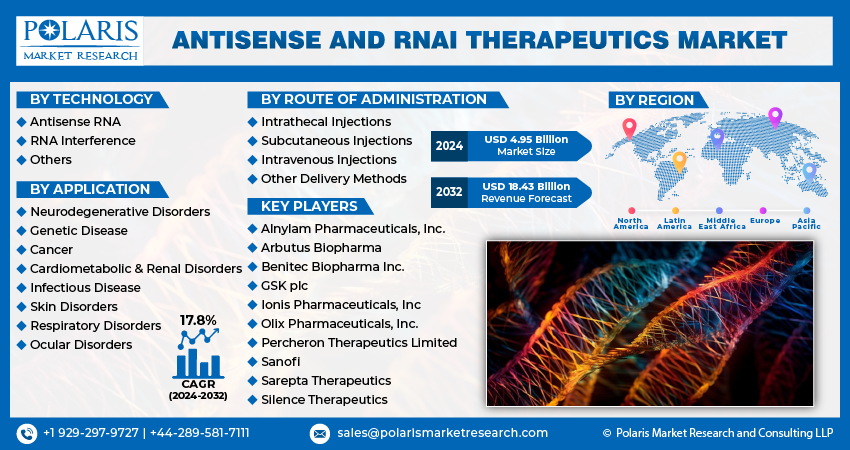 Antisense and RNAi Therapeutics Market Size and Trend by 2032