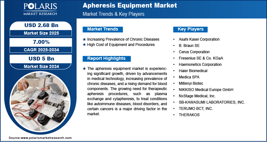 Apheresis Equipment Market Size, Value & Share Analysis 2034