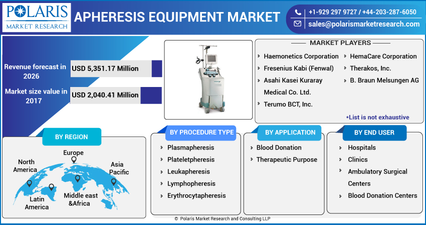 Apheresis Equipment Market Size & Industry Trends Report, 2026