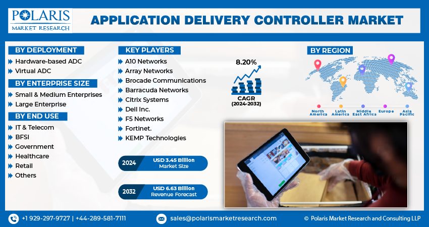 Application Delivery Controller Market | 2024-2032