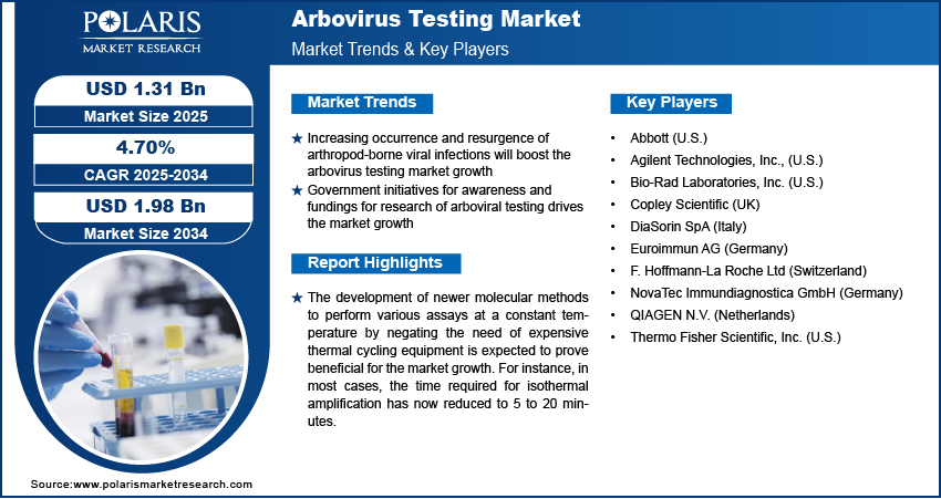 Arbovirus Testing Market Size, Growth 2025-2034