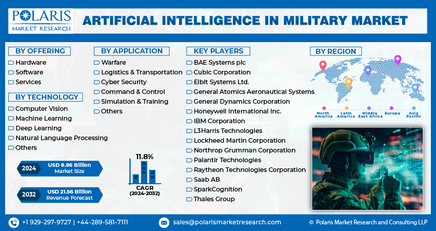 Artificial Intelligence in Military Market Share Report By 2032