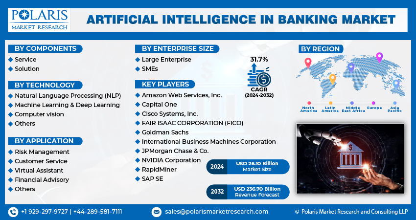 Artificial Intelligence In Banking Market Growth, Overview, 2032