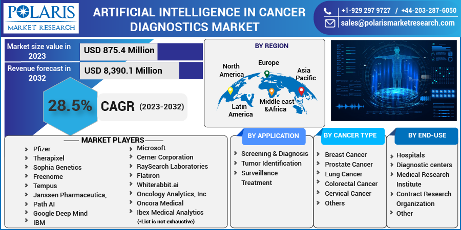 Global Artificial Intelligence in Cancer Diagnostics Market Size, Share ...