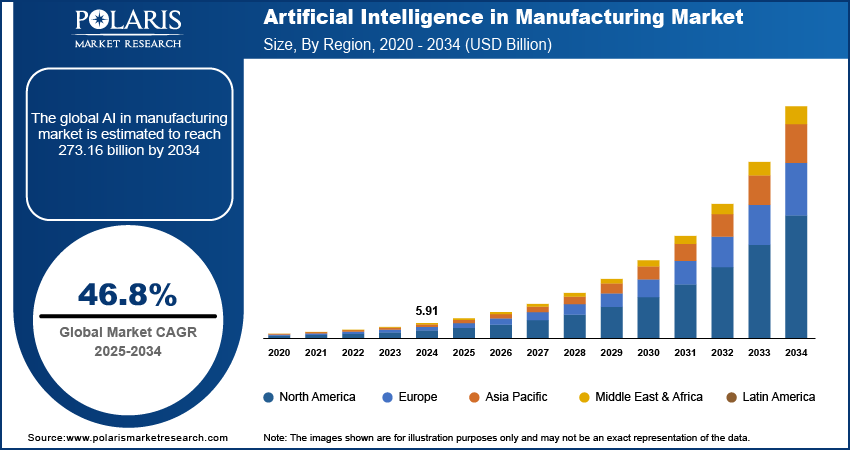 Artificial Intelligence in Manufacturing Market Size & Forecast 2034