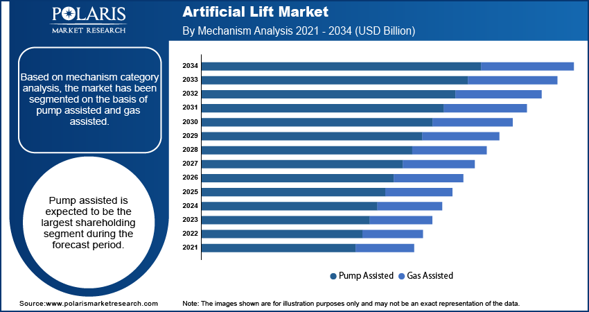 Artificial Lift Market Size, Share & Trends Analysis By 2034