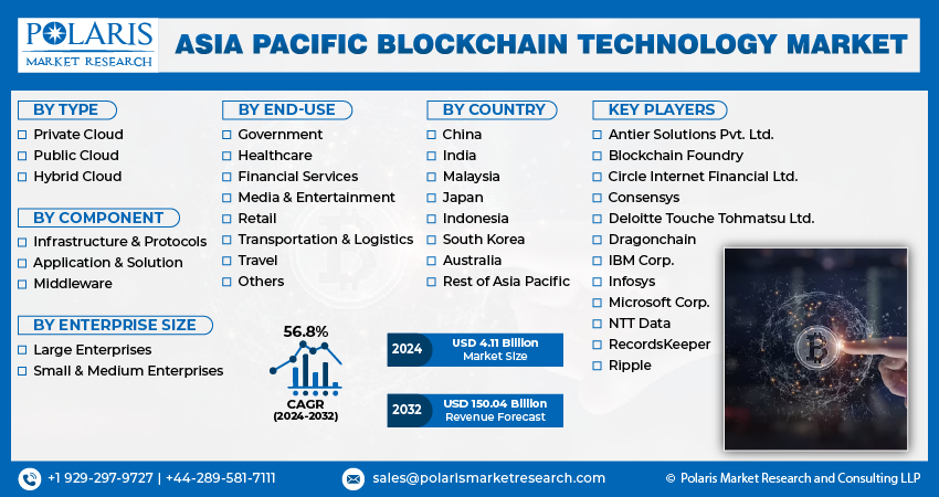 Asia Pacific Blockchain Technology Market Forecast 2032