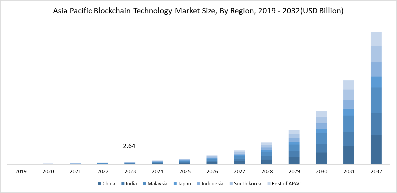 Asia Pacific (APAC) Blockchain Technology Market Size, Share Forecast ...