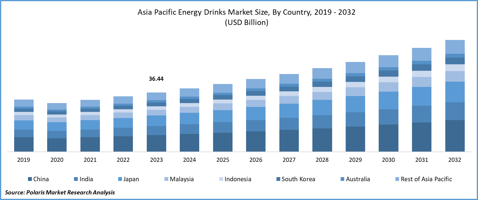 Asia Pacific Energy Drinks Market Trends & Overview, 2024-2032