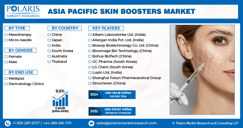 Asia Pacific Skin Boosters Market Share & Trends Report 2024-2032