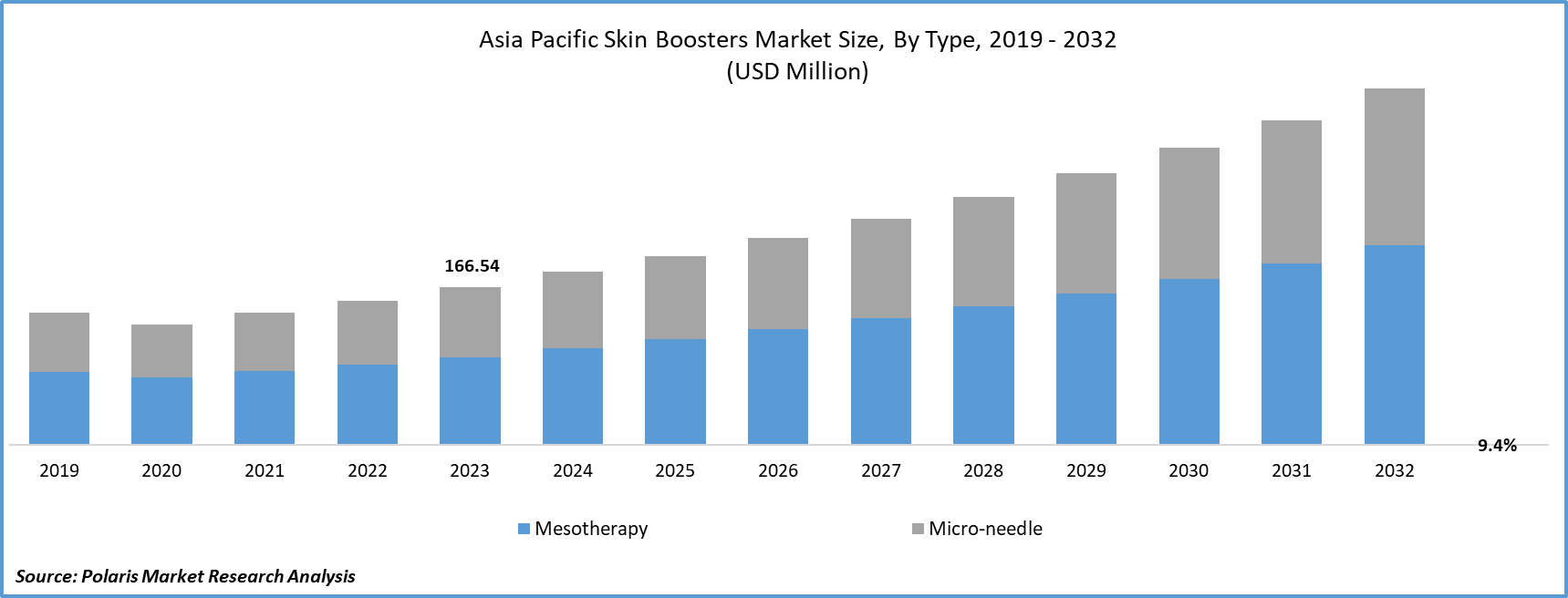 Asia Pacific Skin Boosters Market Share & Trends Report 2024-2032
