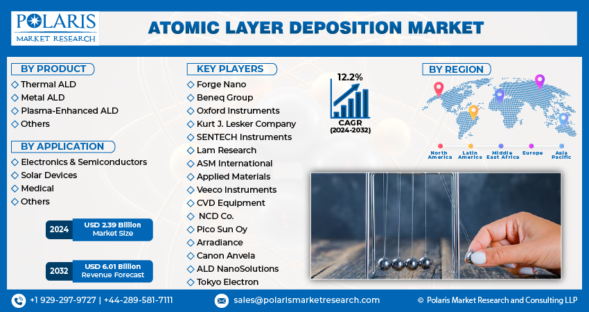 Atomic Layer Deposition Market Size, Share, Growth | Report 2032