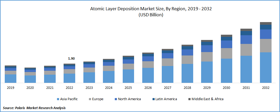 Atomic Layer Deposition Market Size, Share, Growth | Report 2032