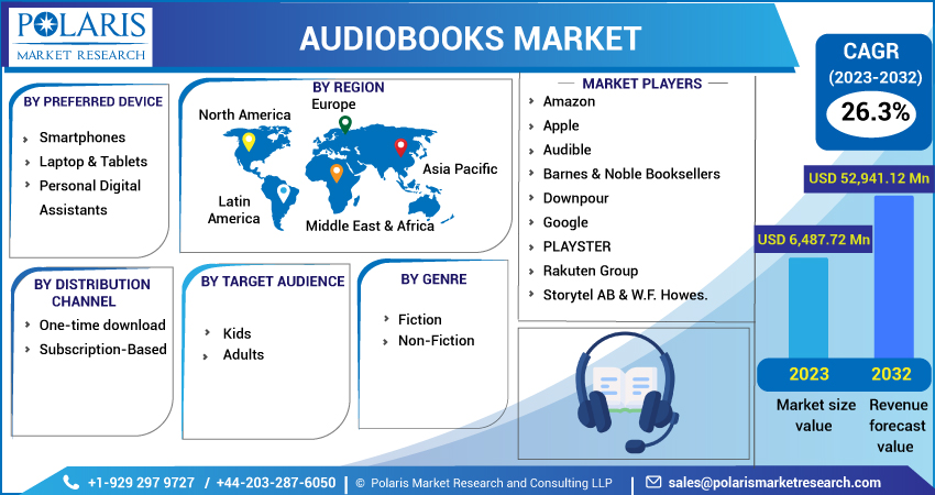 Global Audiobooks Market Size, Share & Growth Analysis Report, 2024-2032