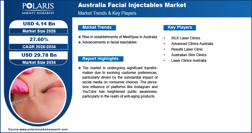 Australia Facial Injectables Market Size, Growth Report,2026-2034