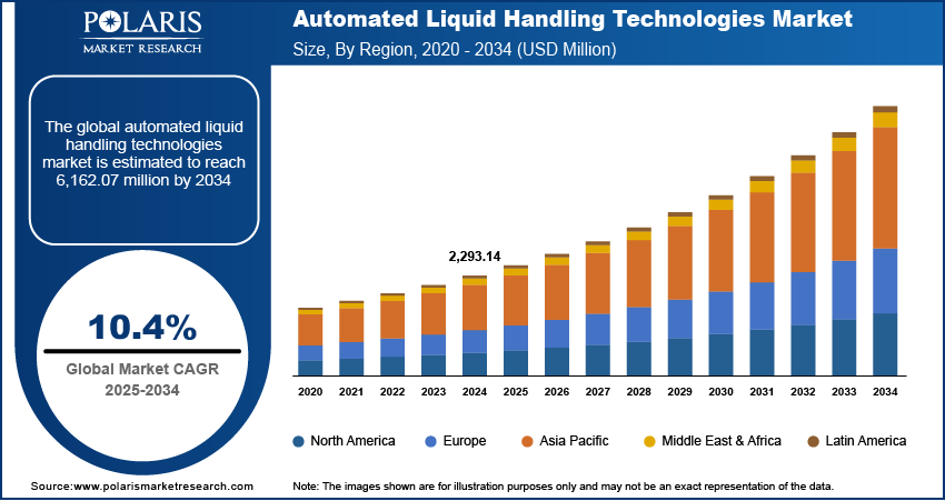 Automated Liquid Handling Technologies Market Size Analysis 2034