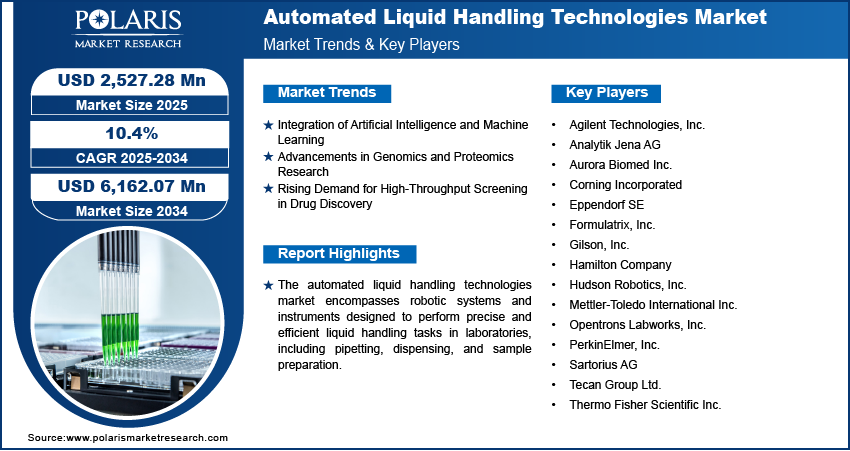 Automated Liquid Handling Technologies Market Size Analysis 2034