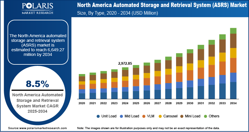 Automated Storage and Retrieval System (ASRS) Market Report, 2034