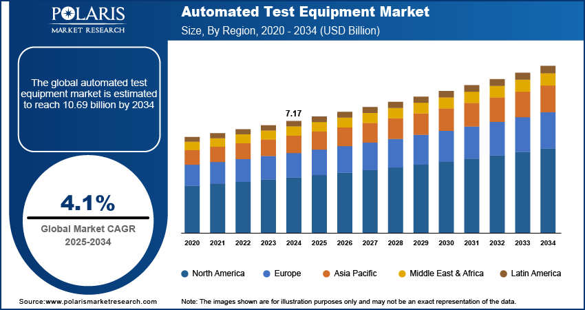Automated Test Equipment Market Size, Share & Forecast 2034