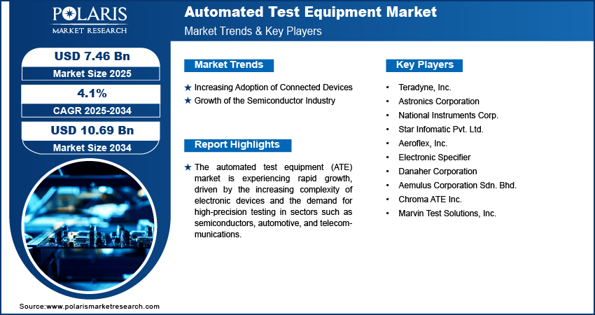 Automated Test Equipment Market Size, Share & Forecast 2034