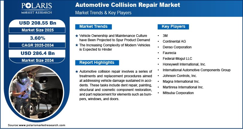 Automotive Collision Repair Market Size Share & Trends By 2034