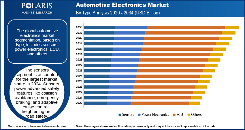 Automotive Electronics Market Size, Share & Research Report, 2034