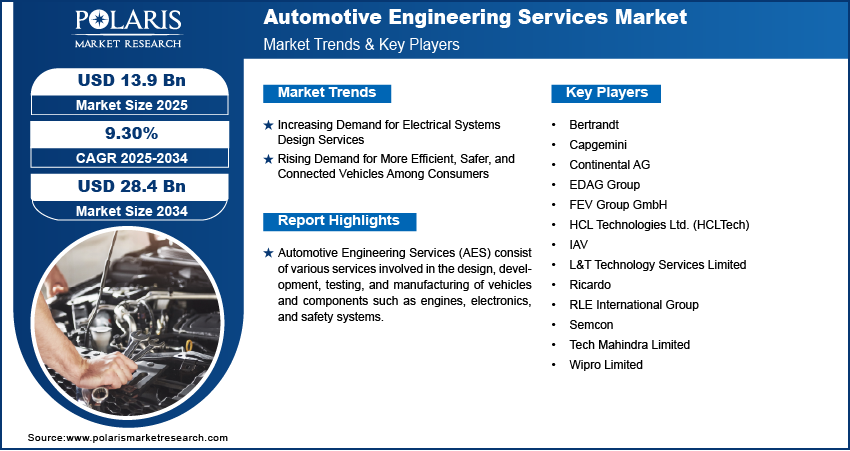 Automotive Engineering Services Market Size, Growth Trends 2034