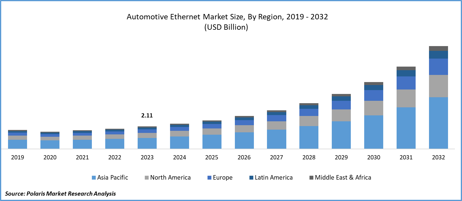 Automotive Ethernet Market Trends & Growth 2024-2032