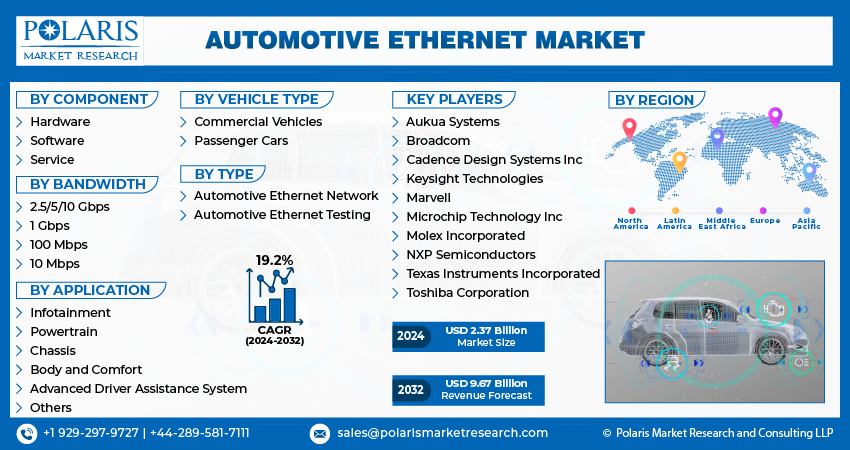 Automotive Ethernet Market Trends & Growth 2024-2032