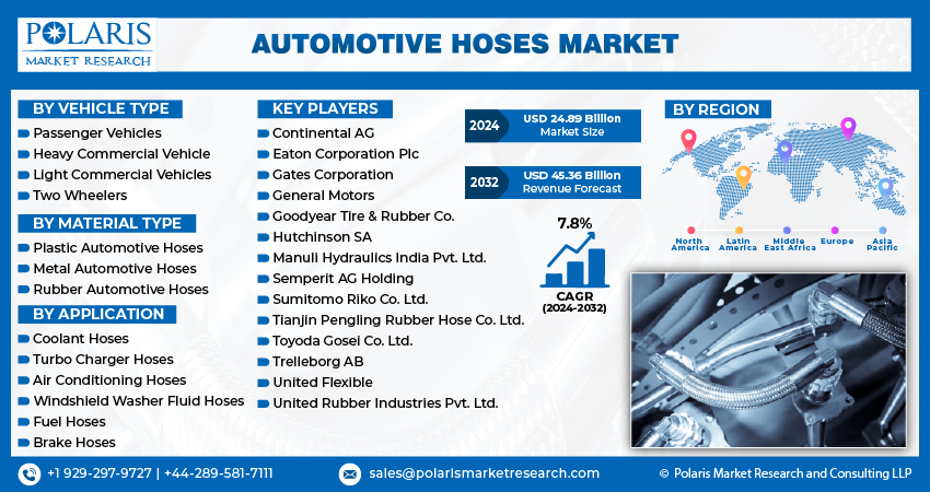 Global Automotive Hoses Market Size & Growth Report, 2024-2032