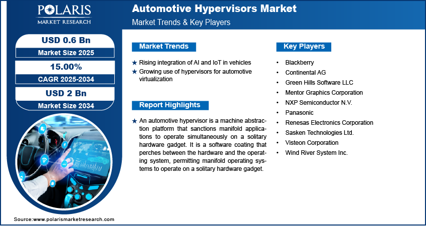Automotive Hypervisors Market Size, Share & Forecast to 2034