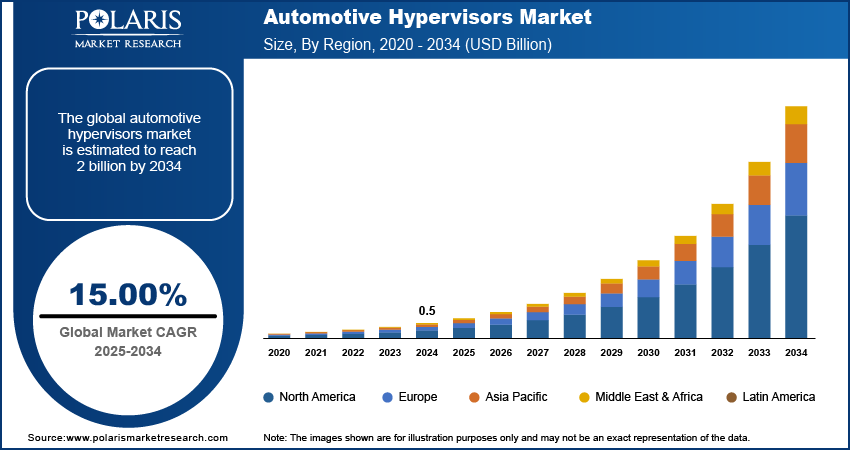 Automotive Hypervisors Market Size, Share & Forecast to 2034