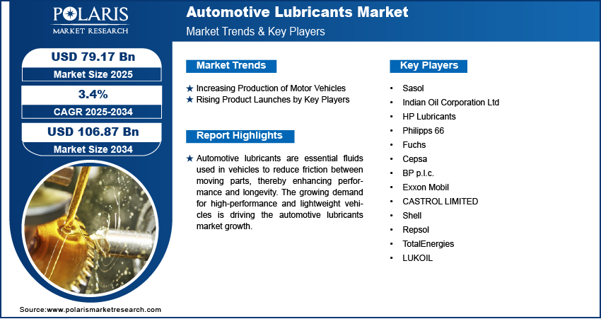 Automotive Lubricants Market Growth, Share & Insights 2034