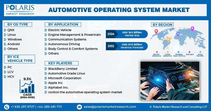 Automotive Operating System Market Size, Share | Forecast to 2032