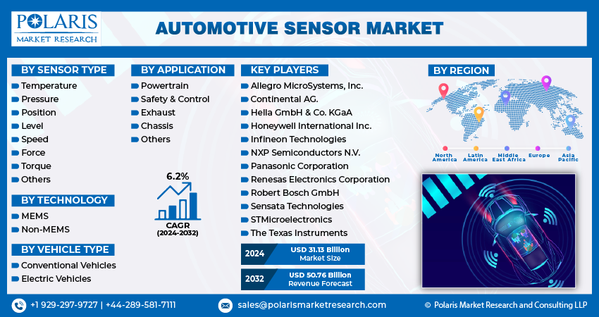 Automotive Sensor Fusion Market Growth & Forecast 2024-2032