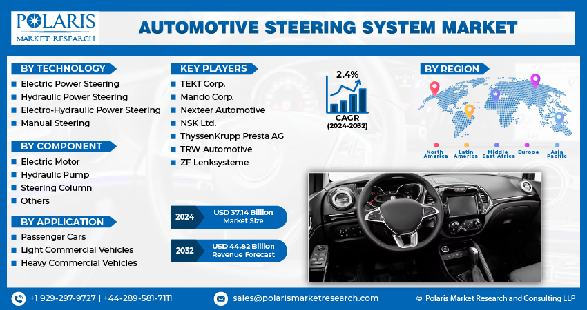 Automotive Steering System Market Size & Share Report 2032