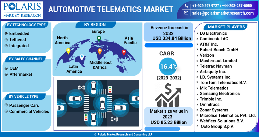 Automotive Telematics Market Trends and Forecasts 2023-2032