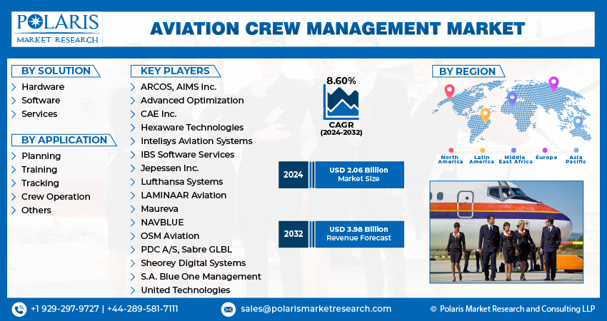 Aviation Crew Management Market Size, Analysis Report 2032