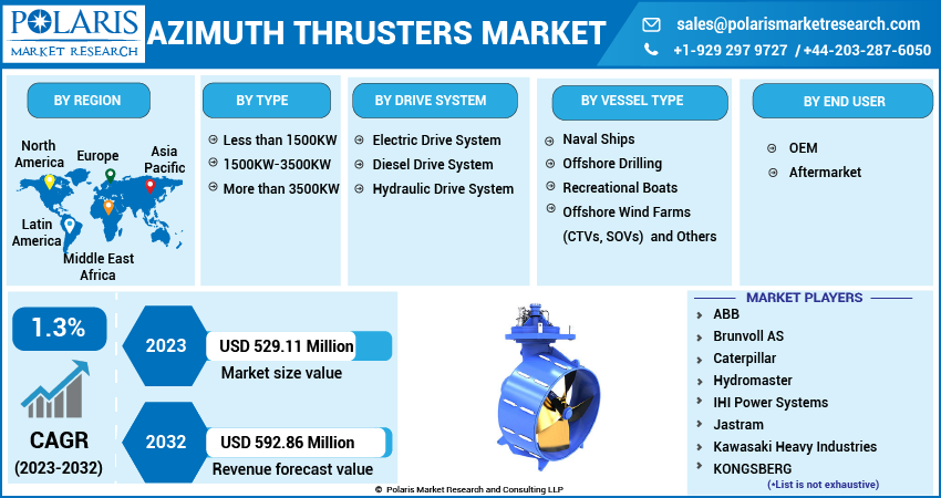 Global Azimuth Thrusters Market Size, Share Analysis Report, 2023-2032