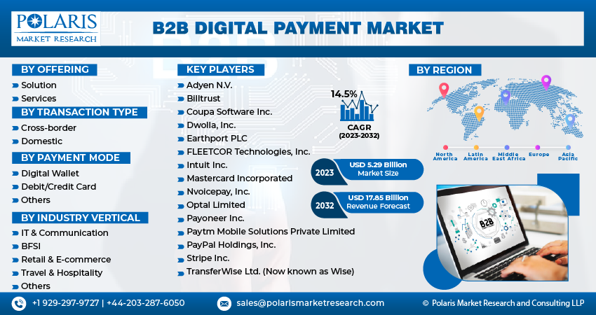 B2B Digital Payment Market Size | Industry Trends 2024-32