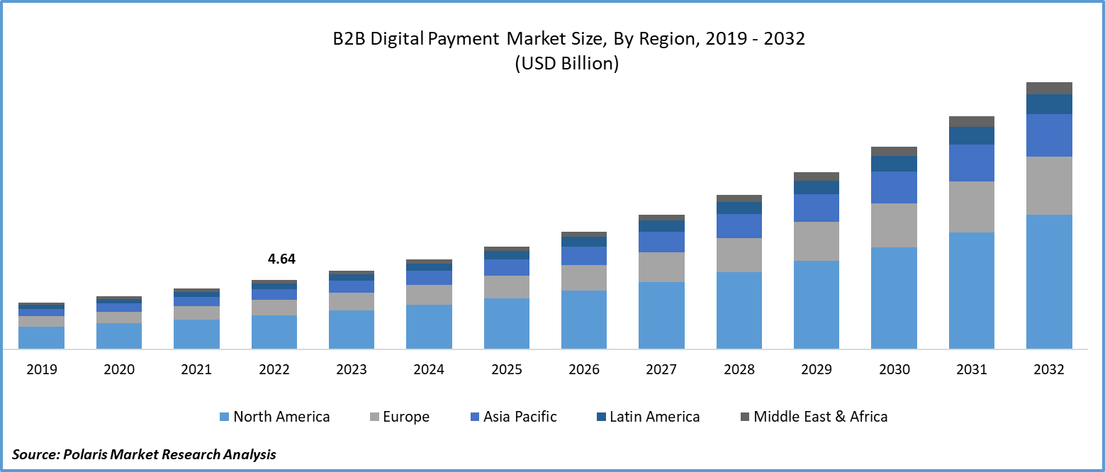 B2B Digital Payment Market Size | Industry Trends 2024-32