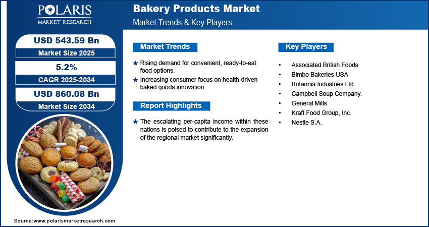 Bakery Products Market Size, Trends, Forecast 2032