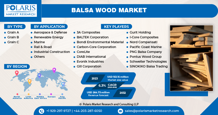 Balsa Wood Market Insights and Volume Report 2023-2032