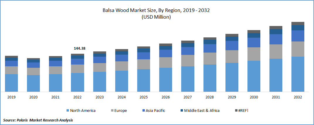 Balsa Wood Market Insights and Volume Report 2023-2032