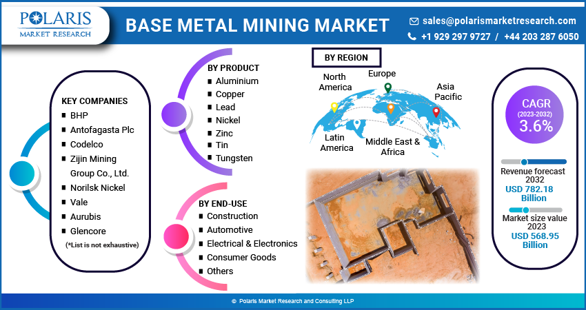 Global Base Metal Mining Market: Forecast Insights 2032