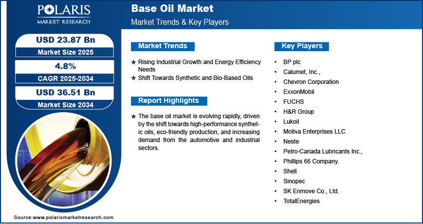 Base Oil Market Growth & Trends Analysis Report, 2034