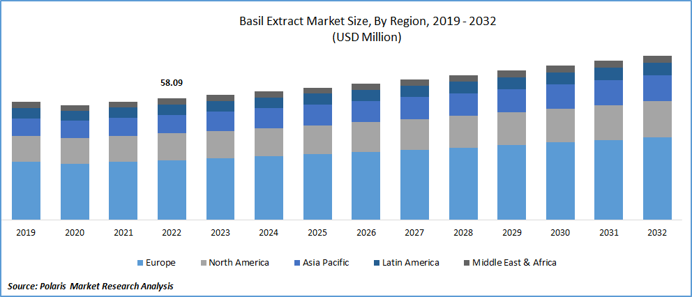 Basil Extract Market Smart Data, Insights & Integration, 2023-2032