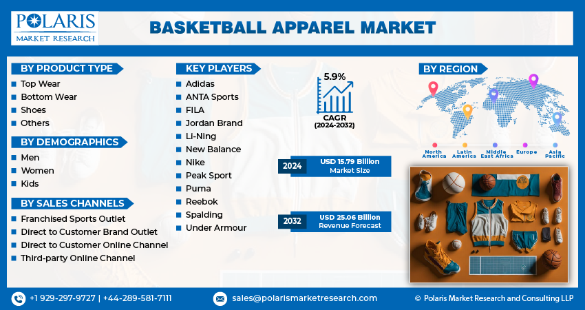 Basketball Apparel Market Trends, Industry Analysis, 2024-2032