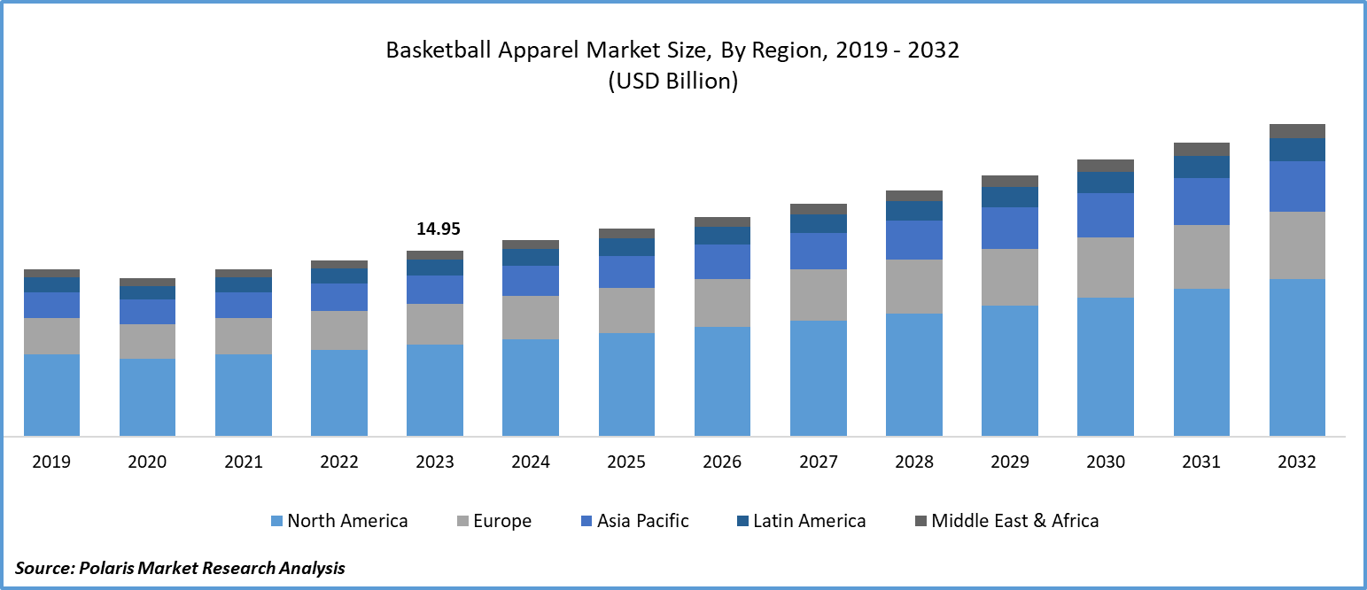 Basketball Apparel Market Trends, Industry Analysis, 2024-2032
