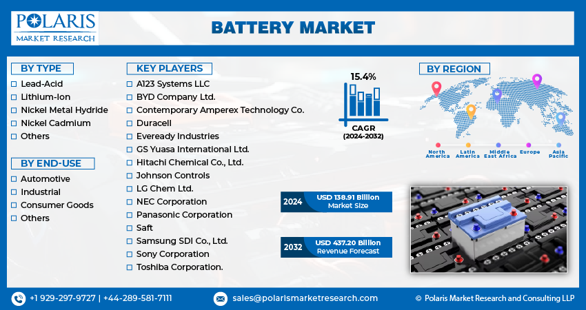 Battery Market Size, Industry Demand, Global Analysis, 2032